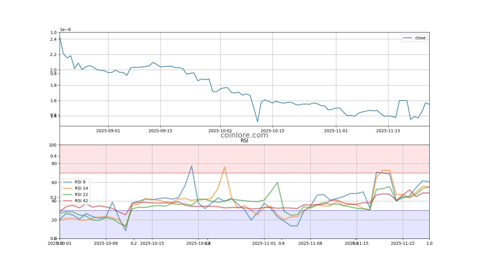 PumaPay RSI indicator