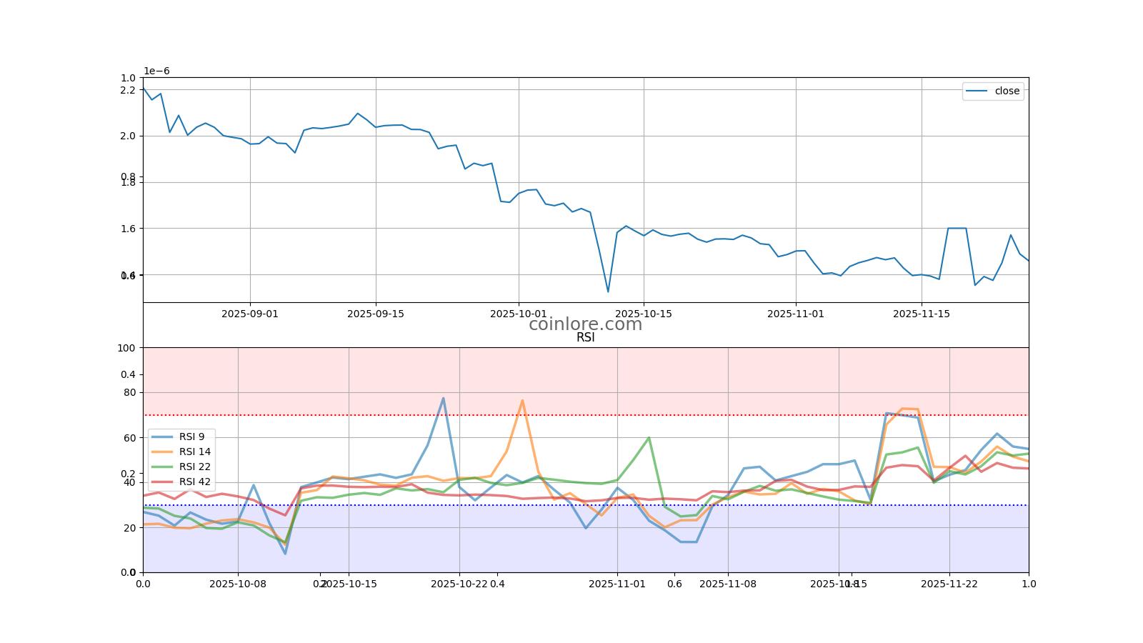 PumaPay RSI indicator