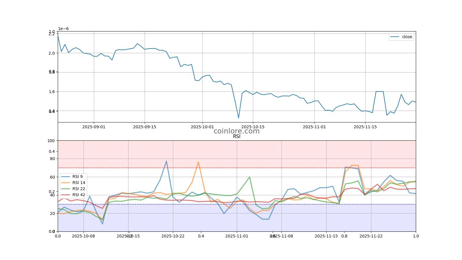 PumaPay RSI indicator