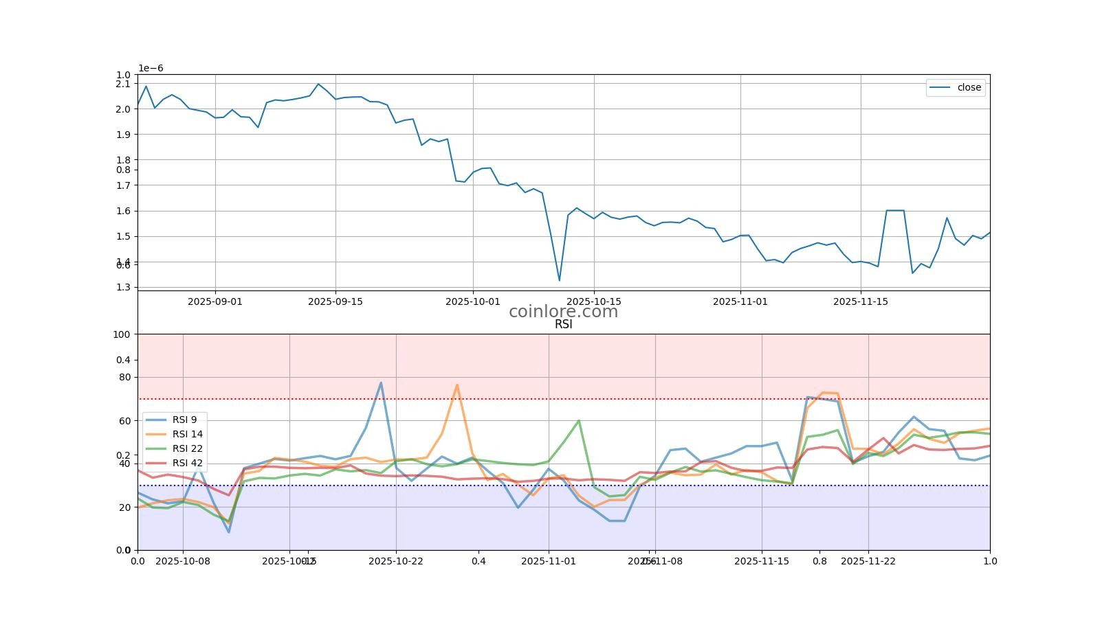 PumaPay RSI indicator