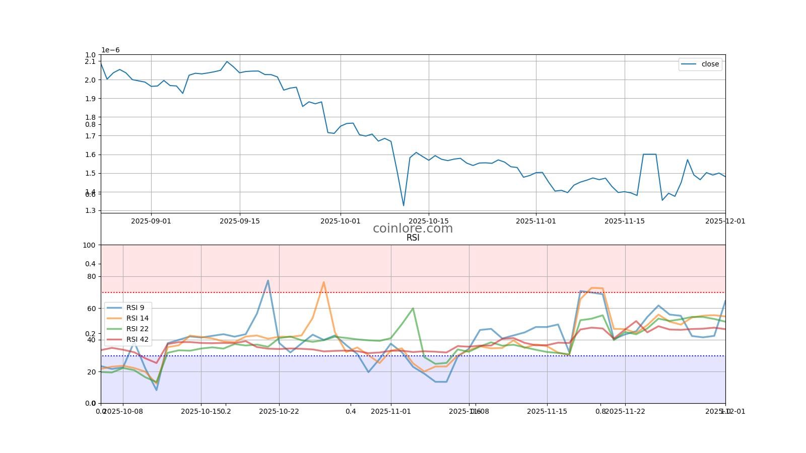 PumaPay RSI indicator
