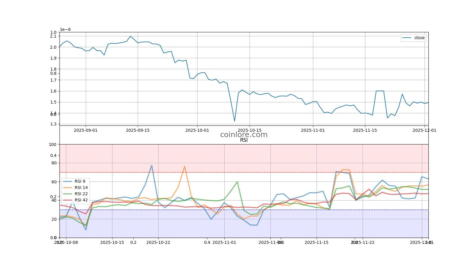 PumaPay RSI indicator