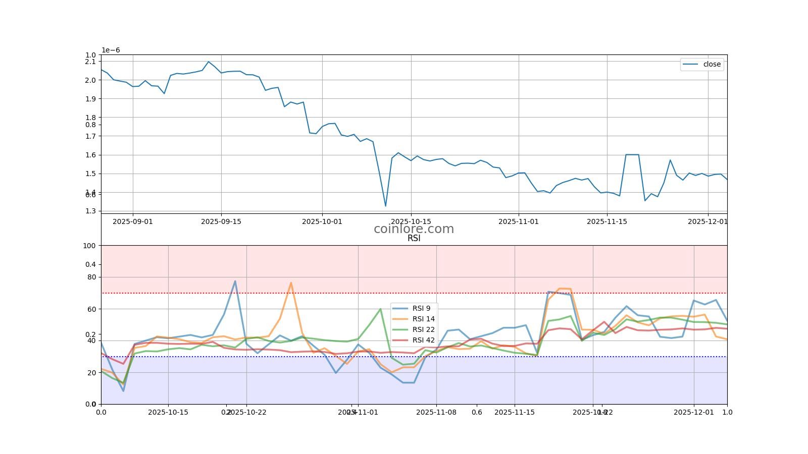 PumaPay RSI indicator