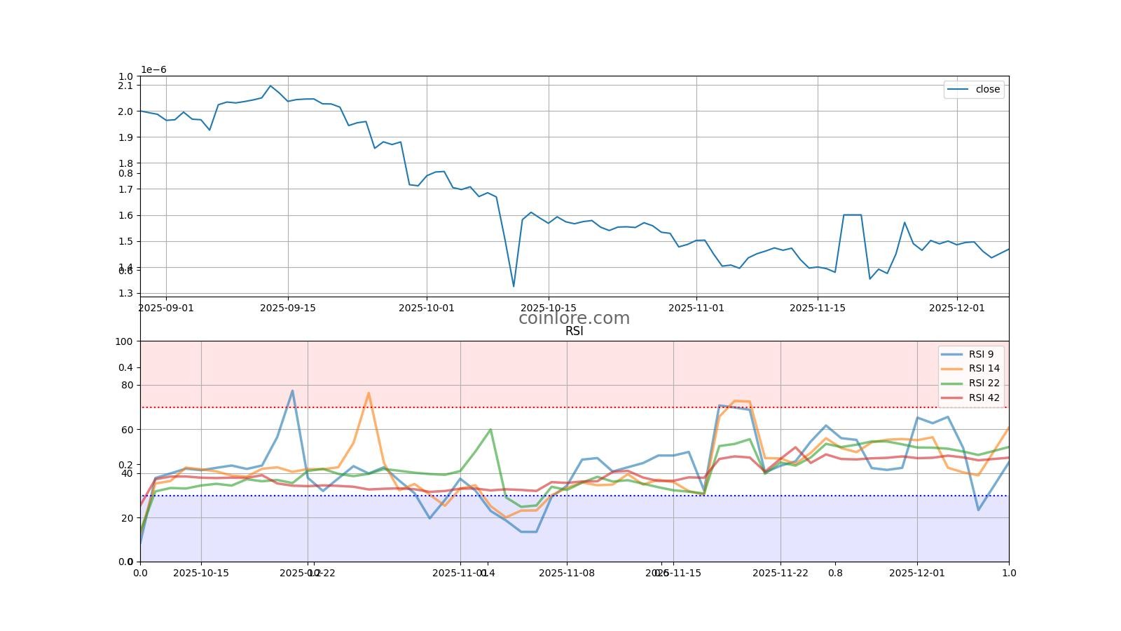 PumaPay RSI indicator