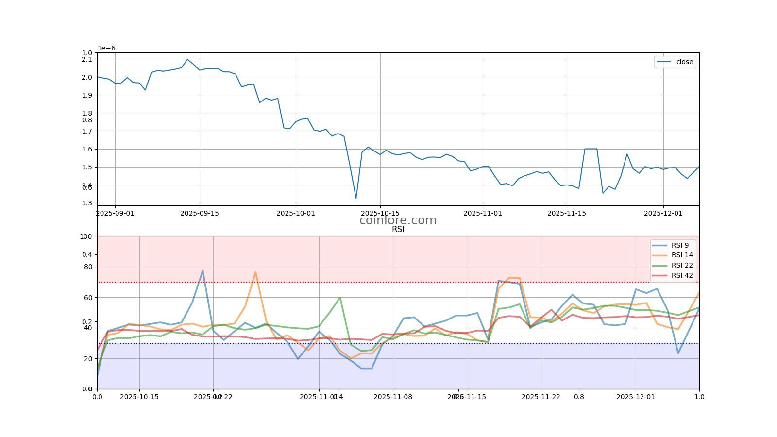 PumaPay RSI indicator