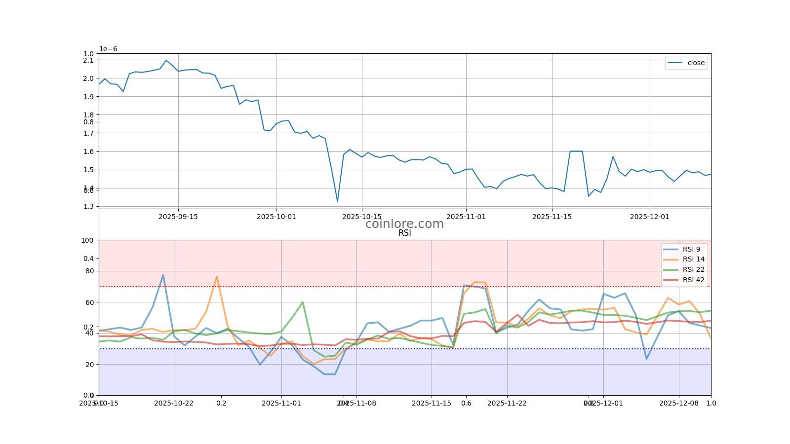 PumaPay RSI indicator