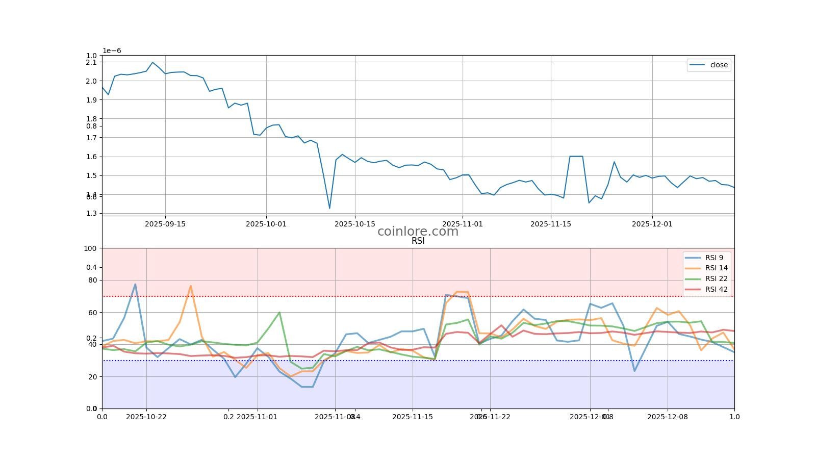 PumaPay RSI indicator