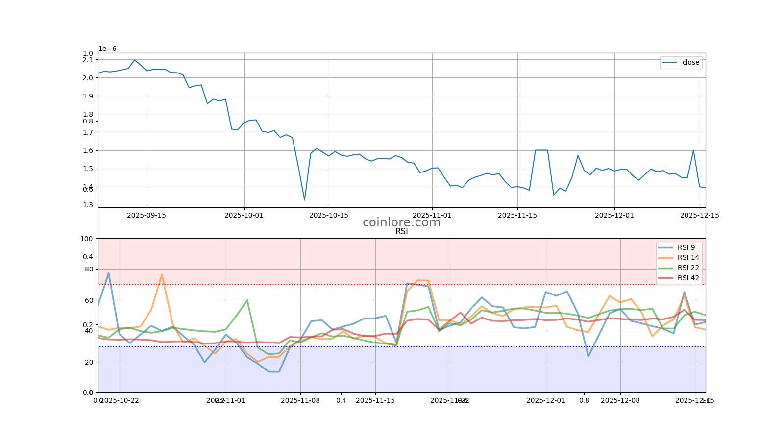 PumaPay RSI indicator