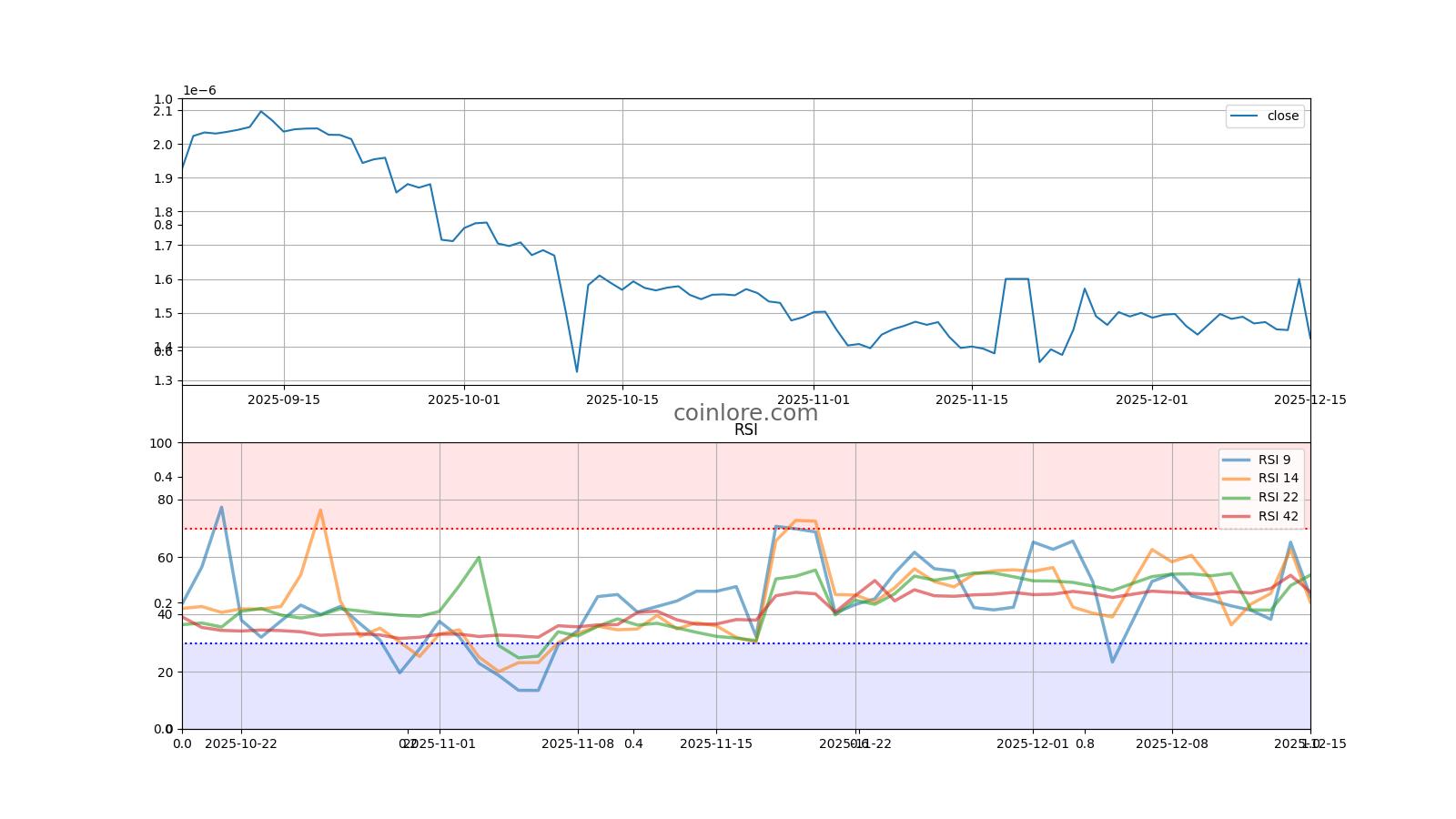 PumaPay RSI indicator