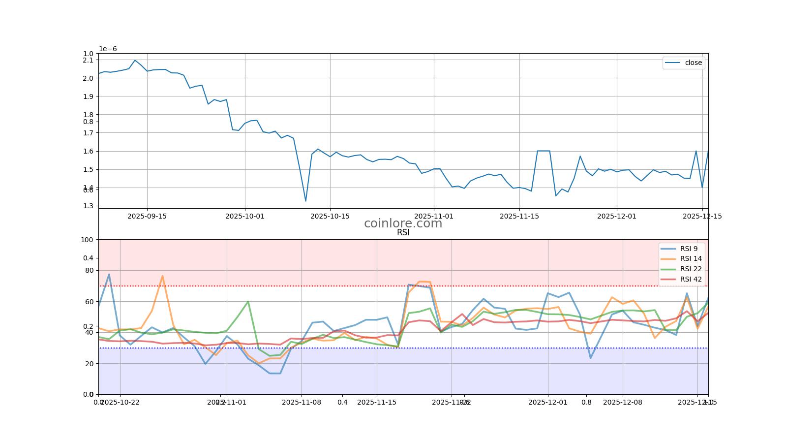 PumaPay RSI indicator