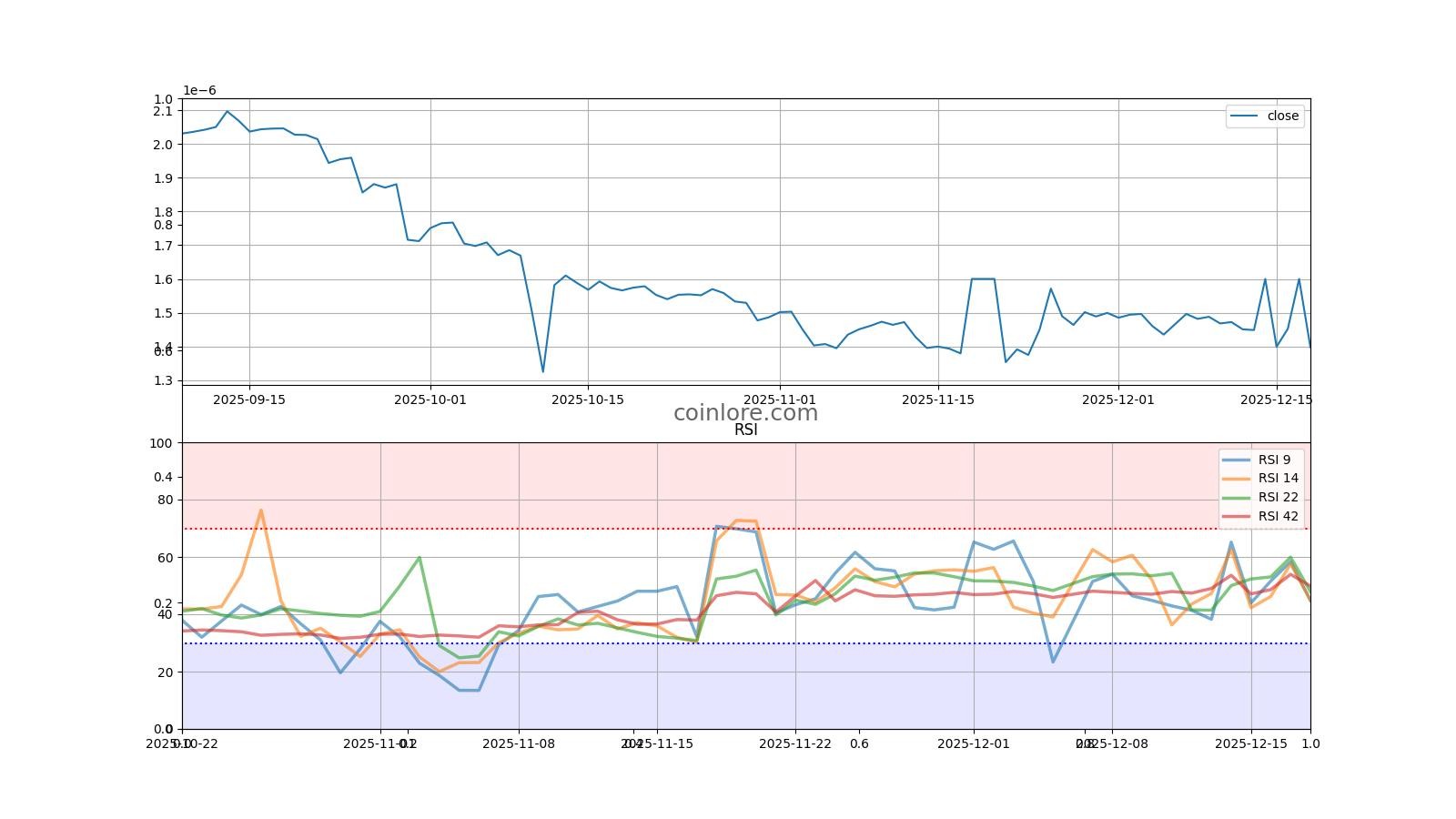 PumaPay RSI indicator