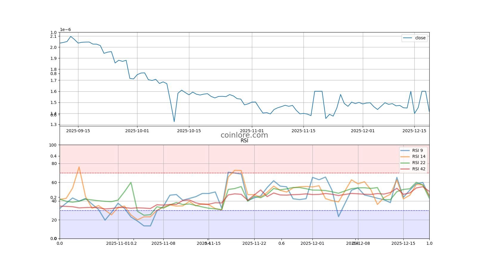 PumaPay RSI indicator