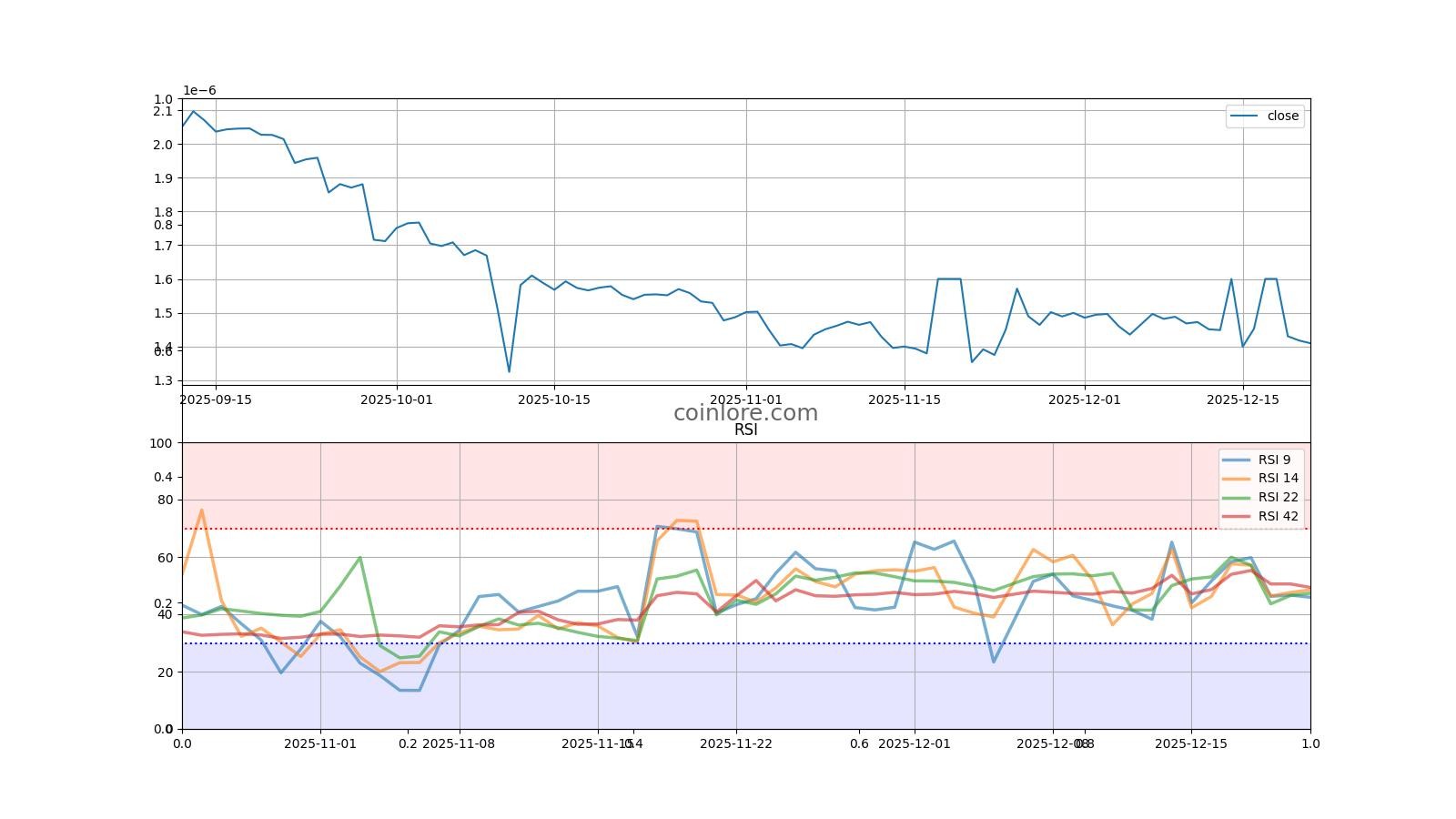 PumaPay RSI indicator