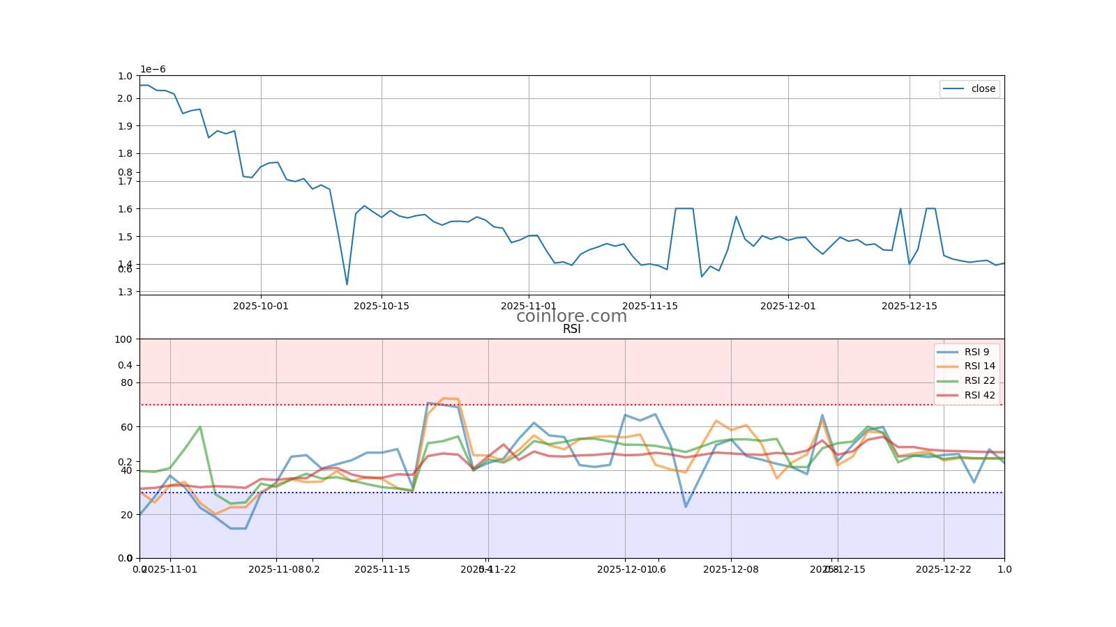 PumaPay RSI indicator