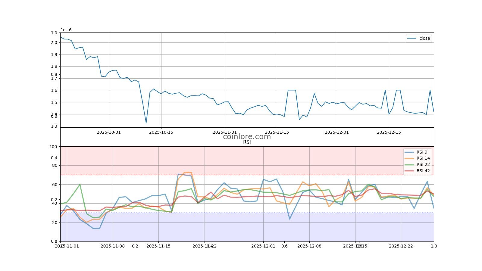 PumaPay RSI indicator