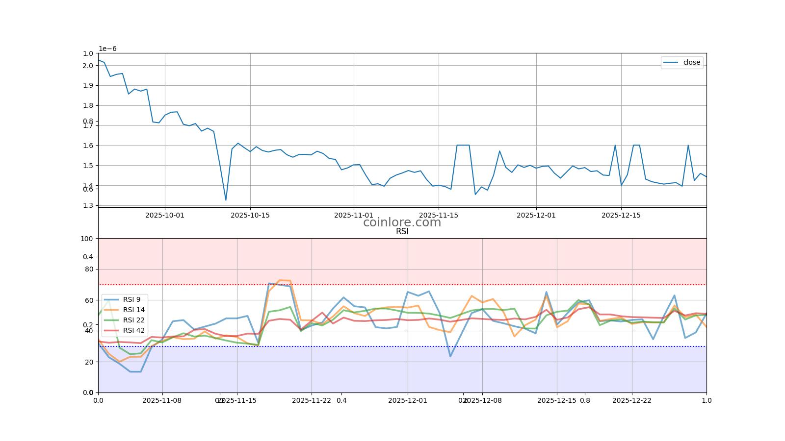 PumaPay RSI indicator