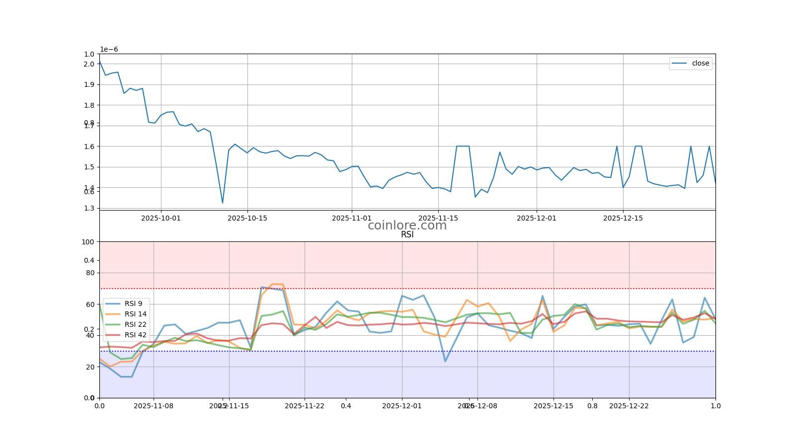 PumaPay RSI indicator