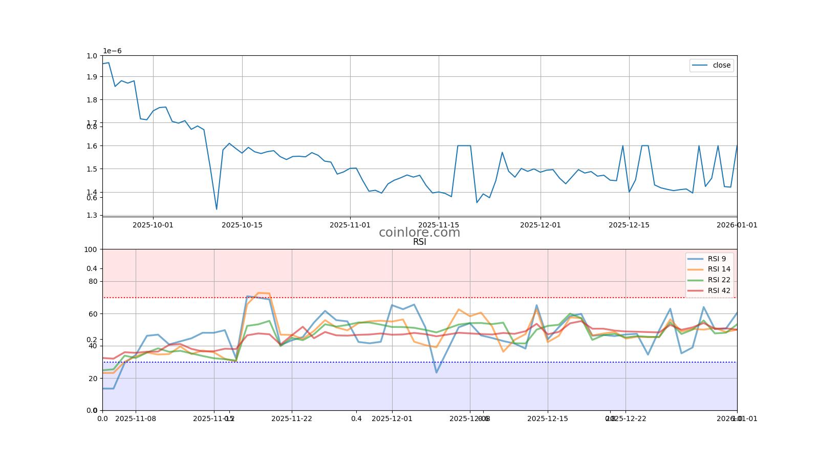 PumaPay RSI indicator