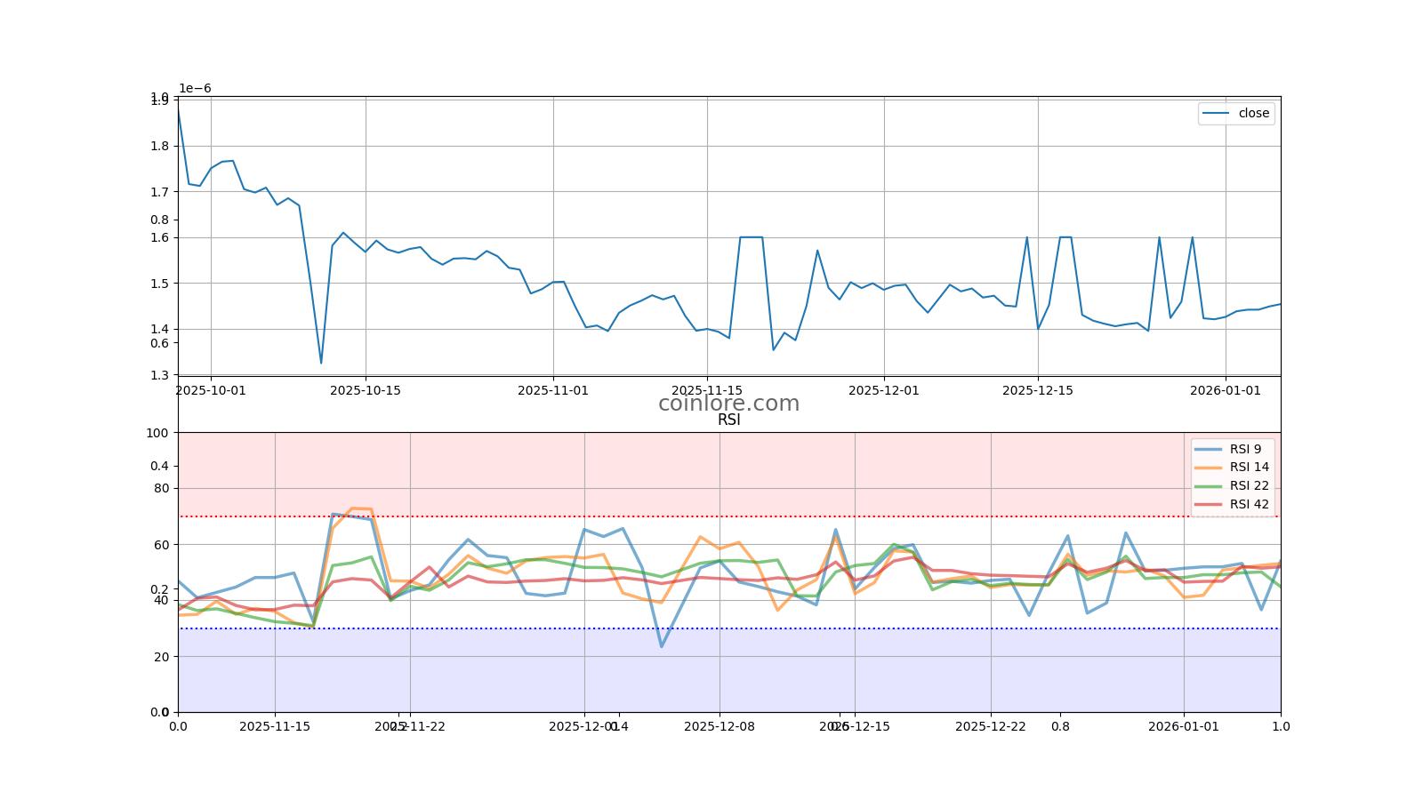 PumaPay RSI indicator