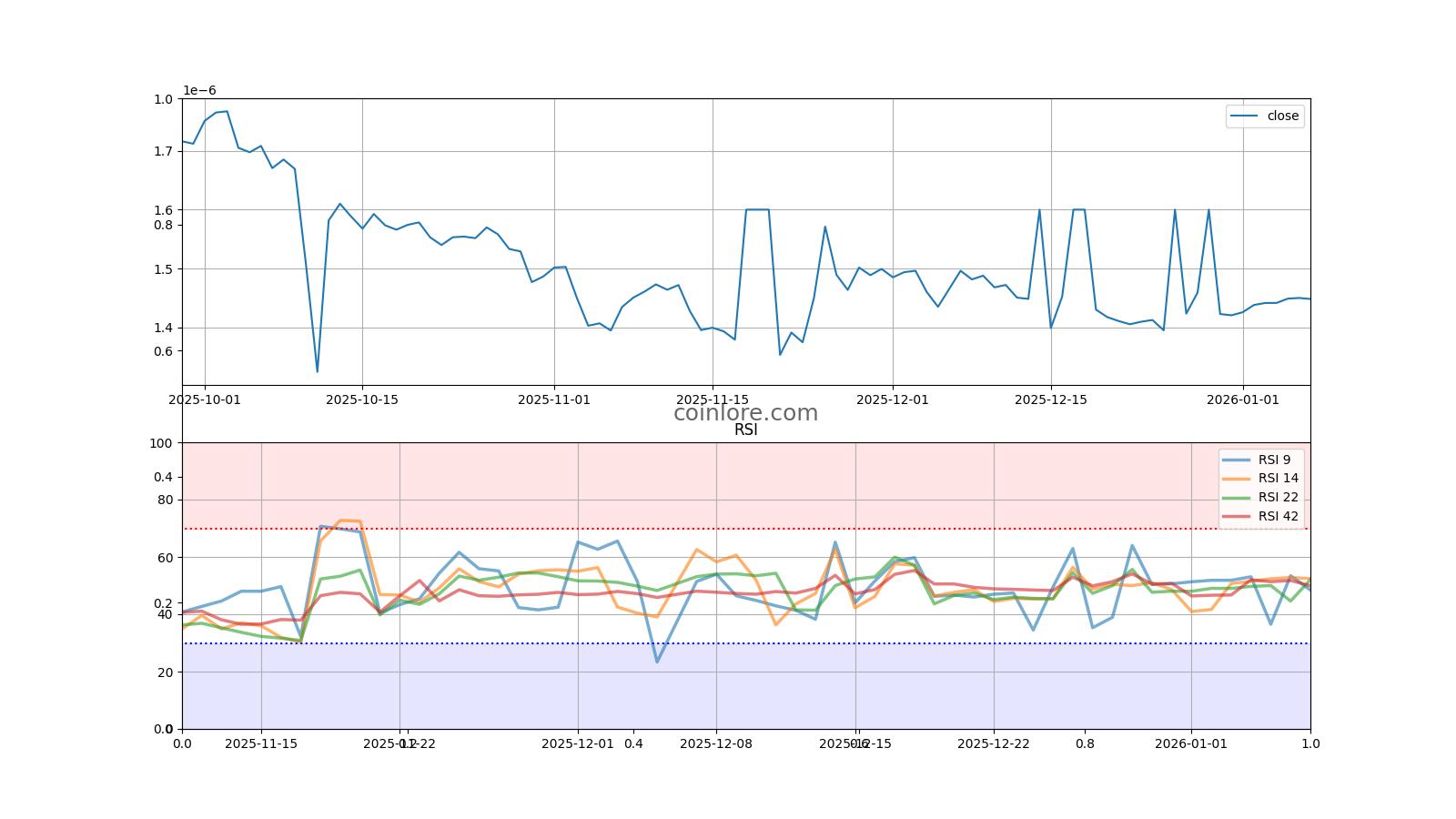 PumaPay RSI indicator