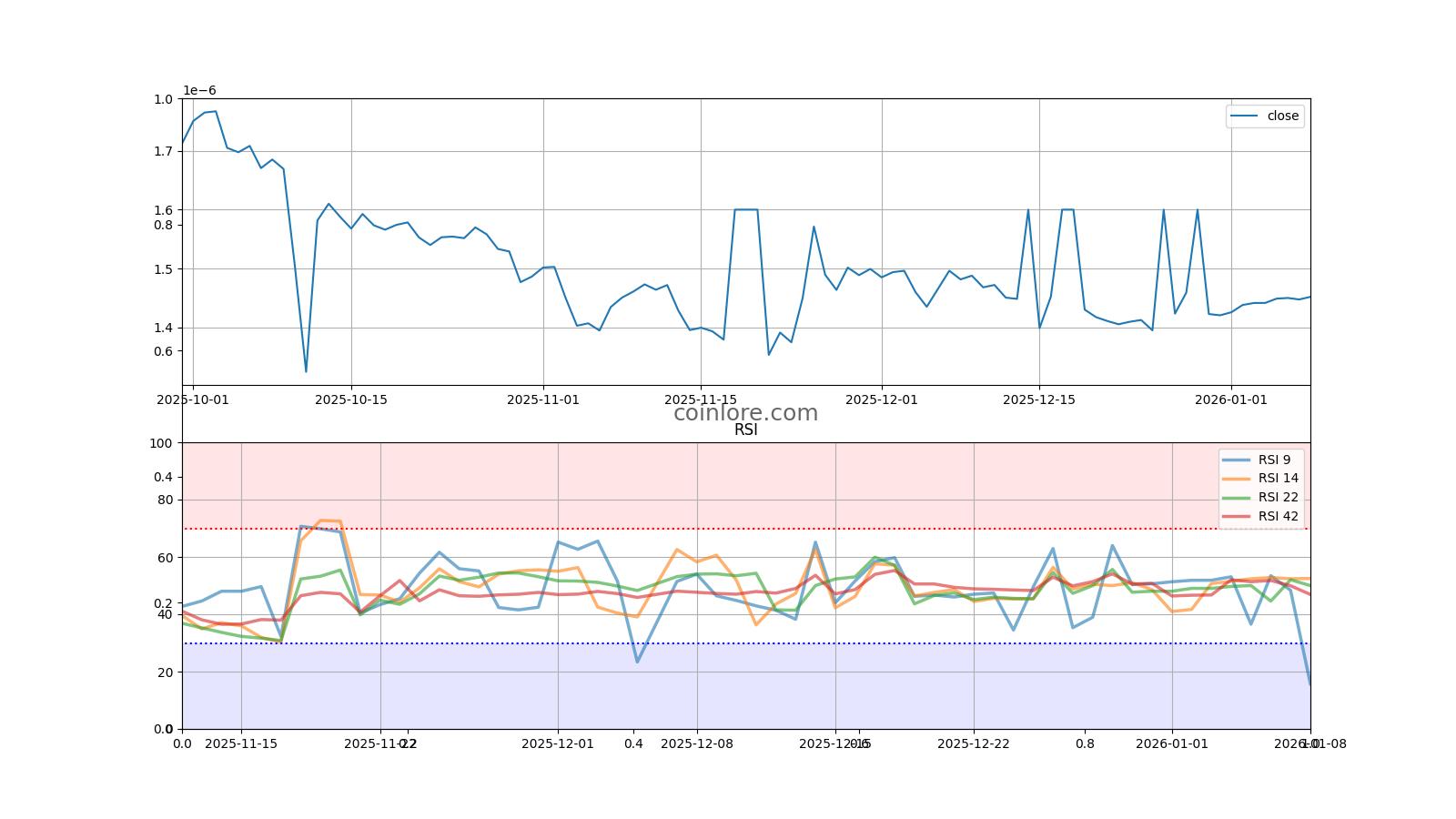 PumaPay RSI indicator