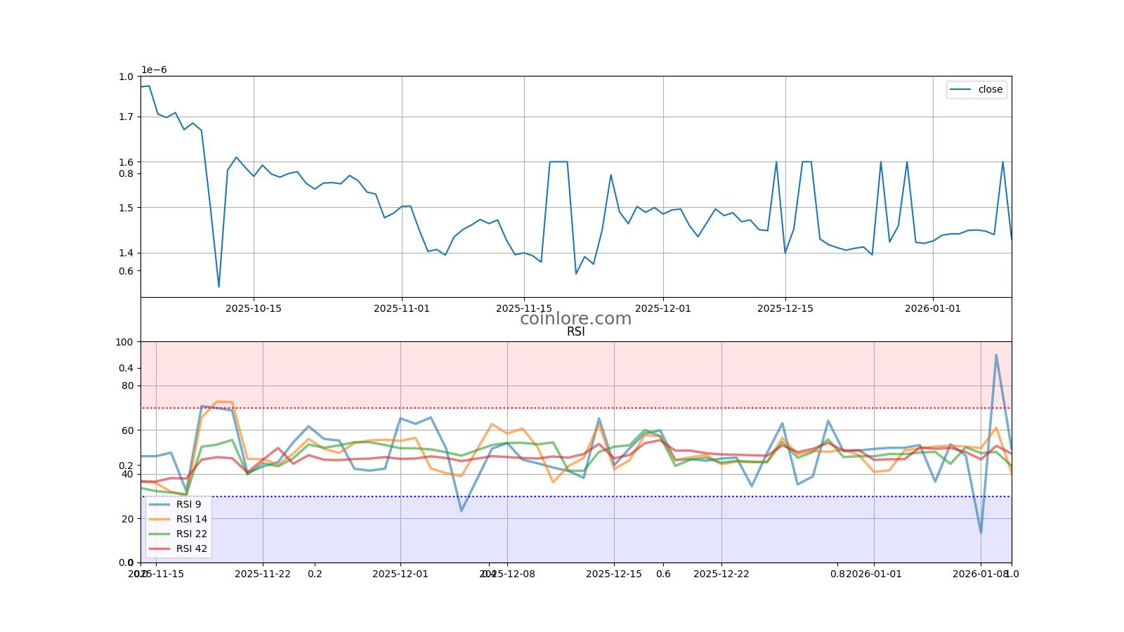 PumaPay RSI indicator