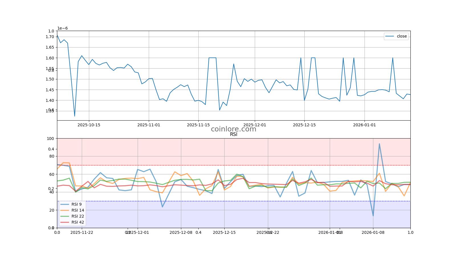 PumaPay RSI indicator