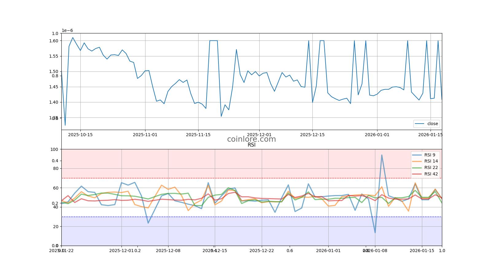 PumaPay RSI indicator