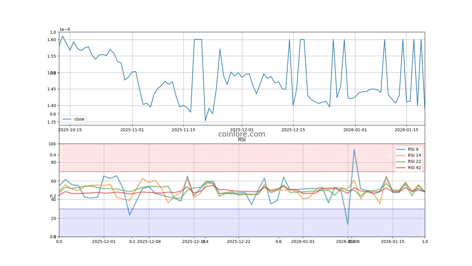 PumaPay RSI indicator