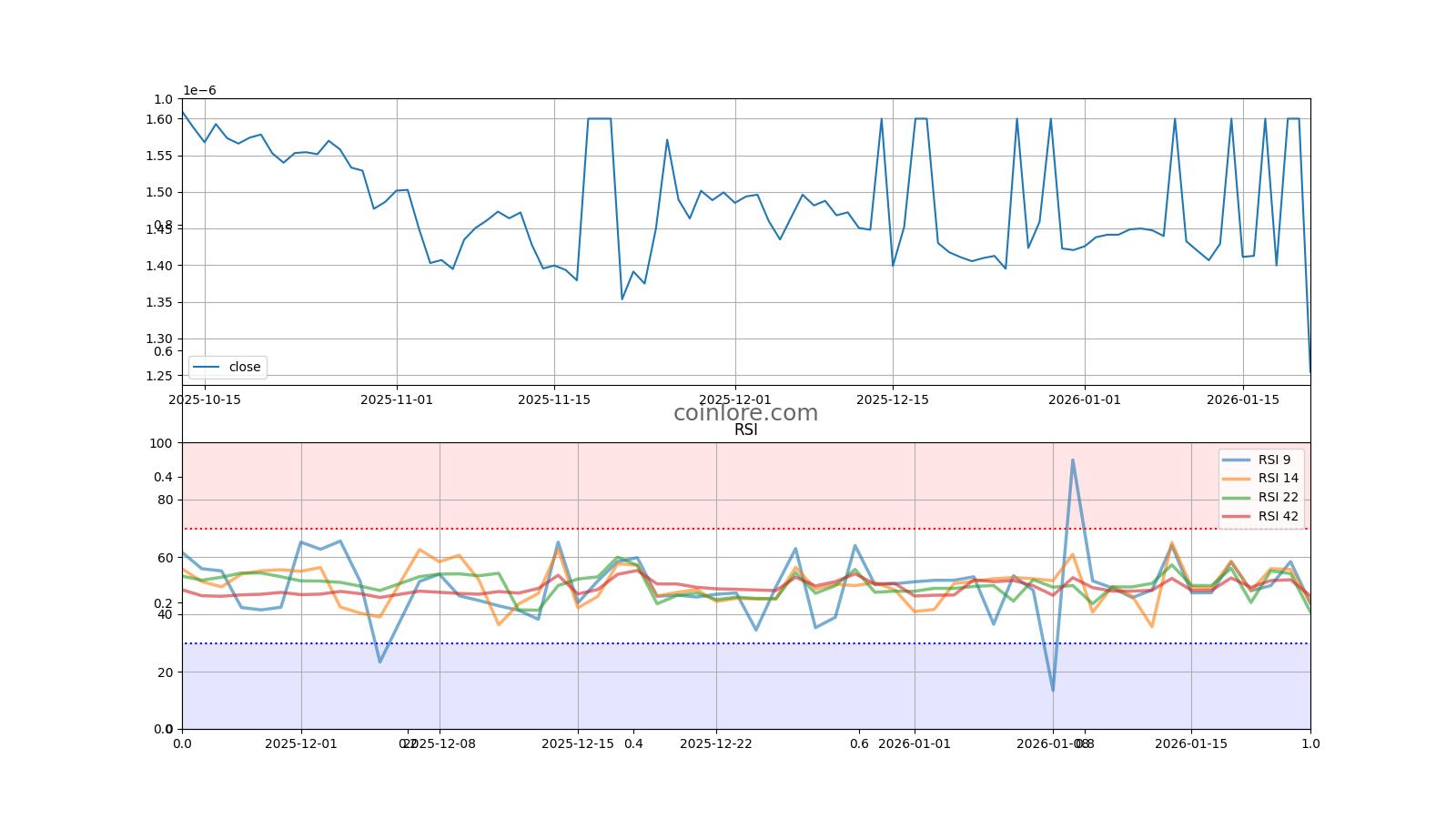 PumaPay RSI indicator