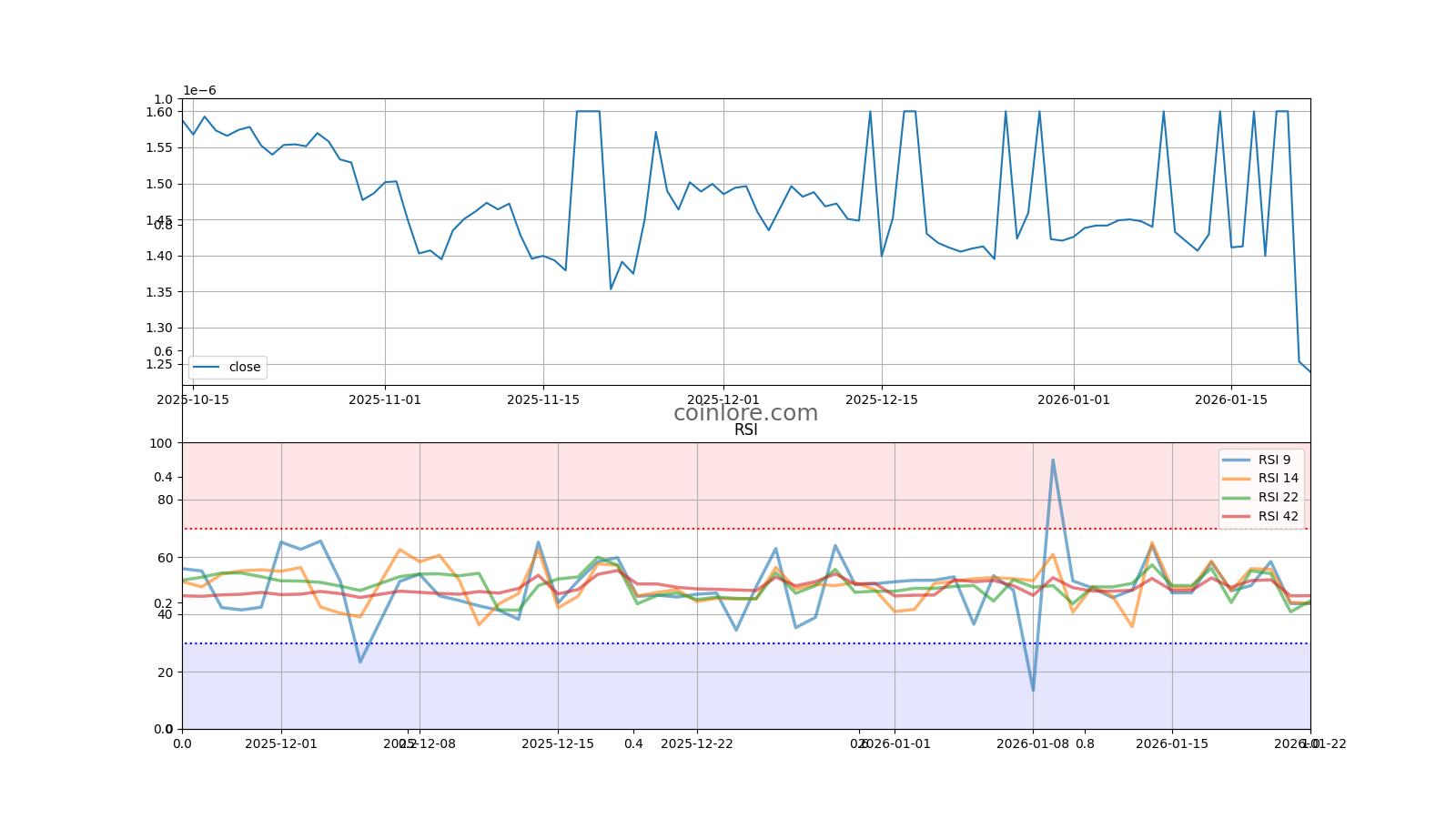 PumaPay RSI indicator