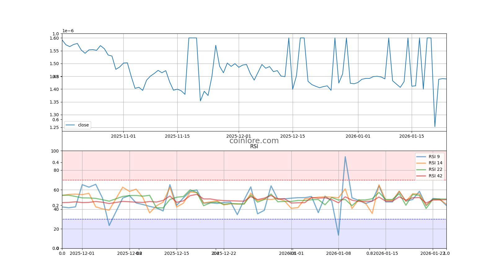PumaPay RSI indicator