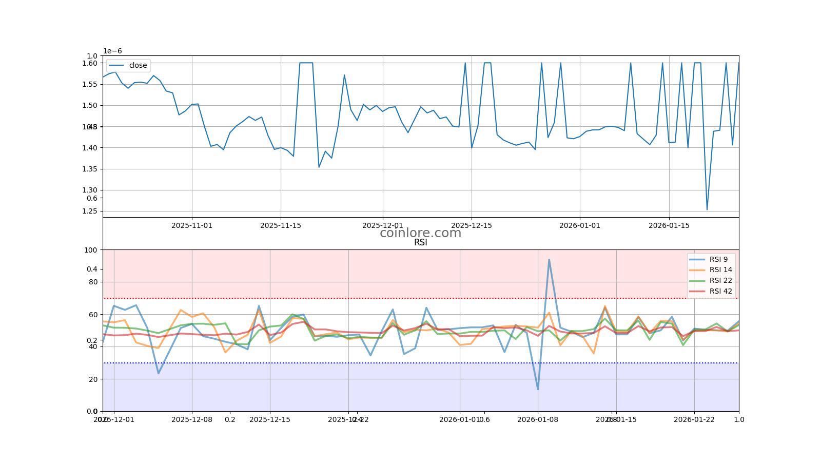 PumaPay RSI indicator