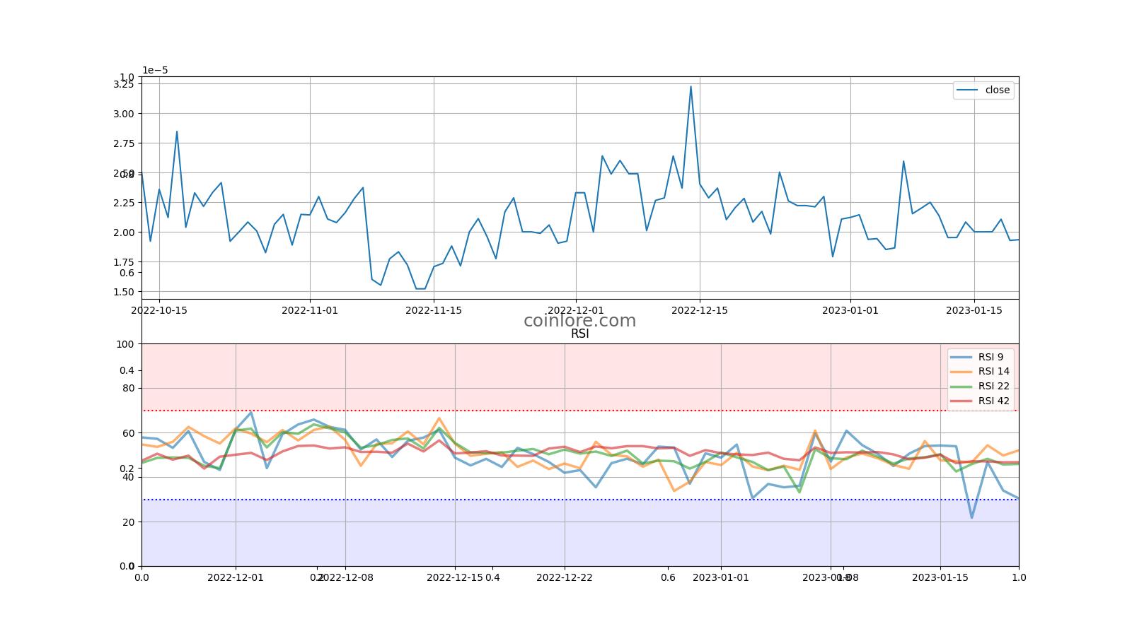 PumaPay RSI indicator
