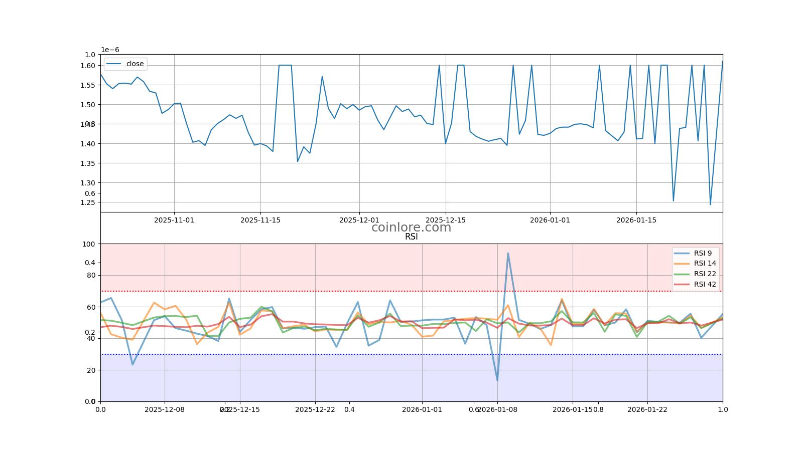 PumaPay RSI indicator