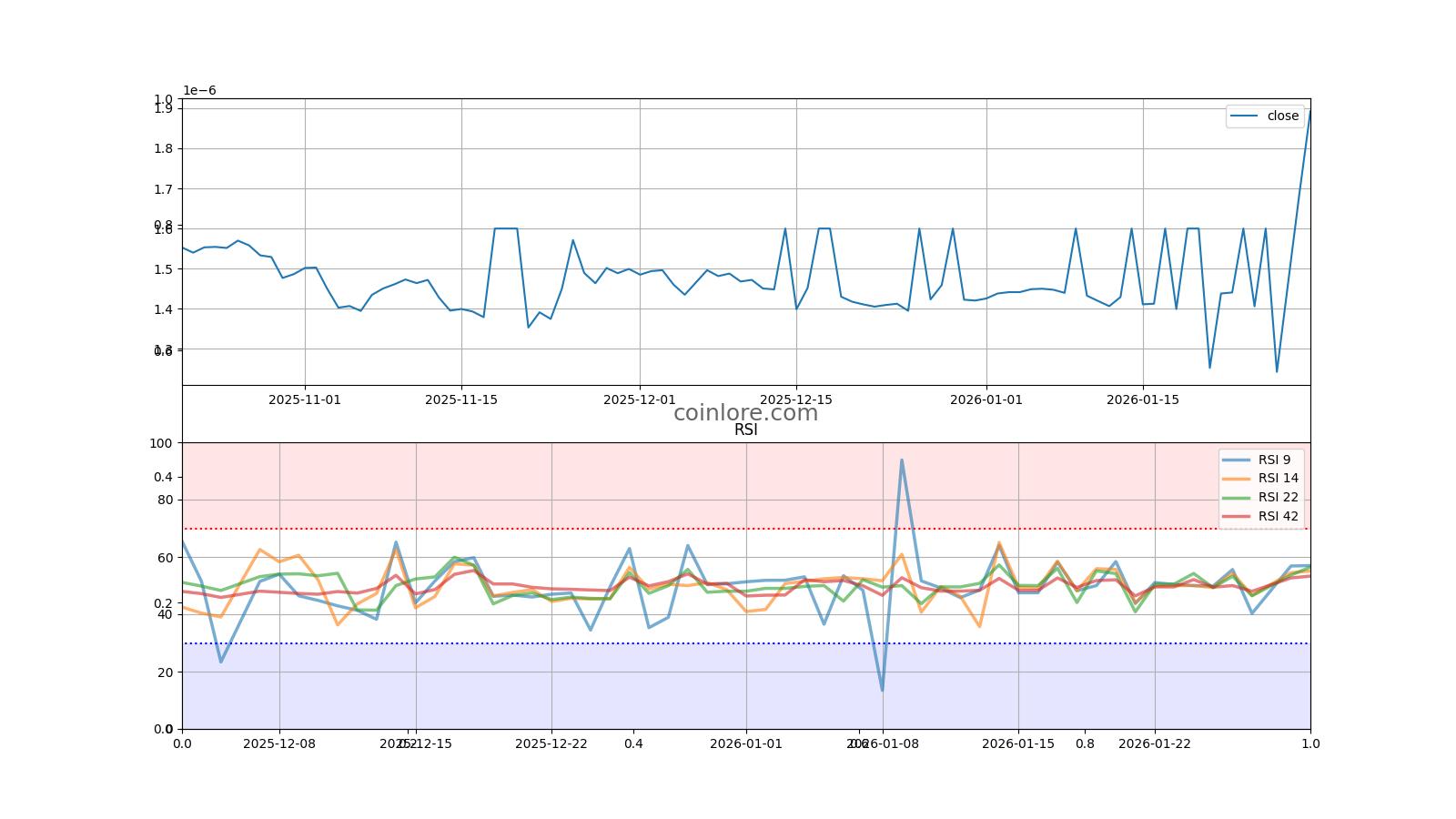 PumaPay RSI indicator