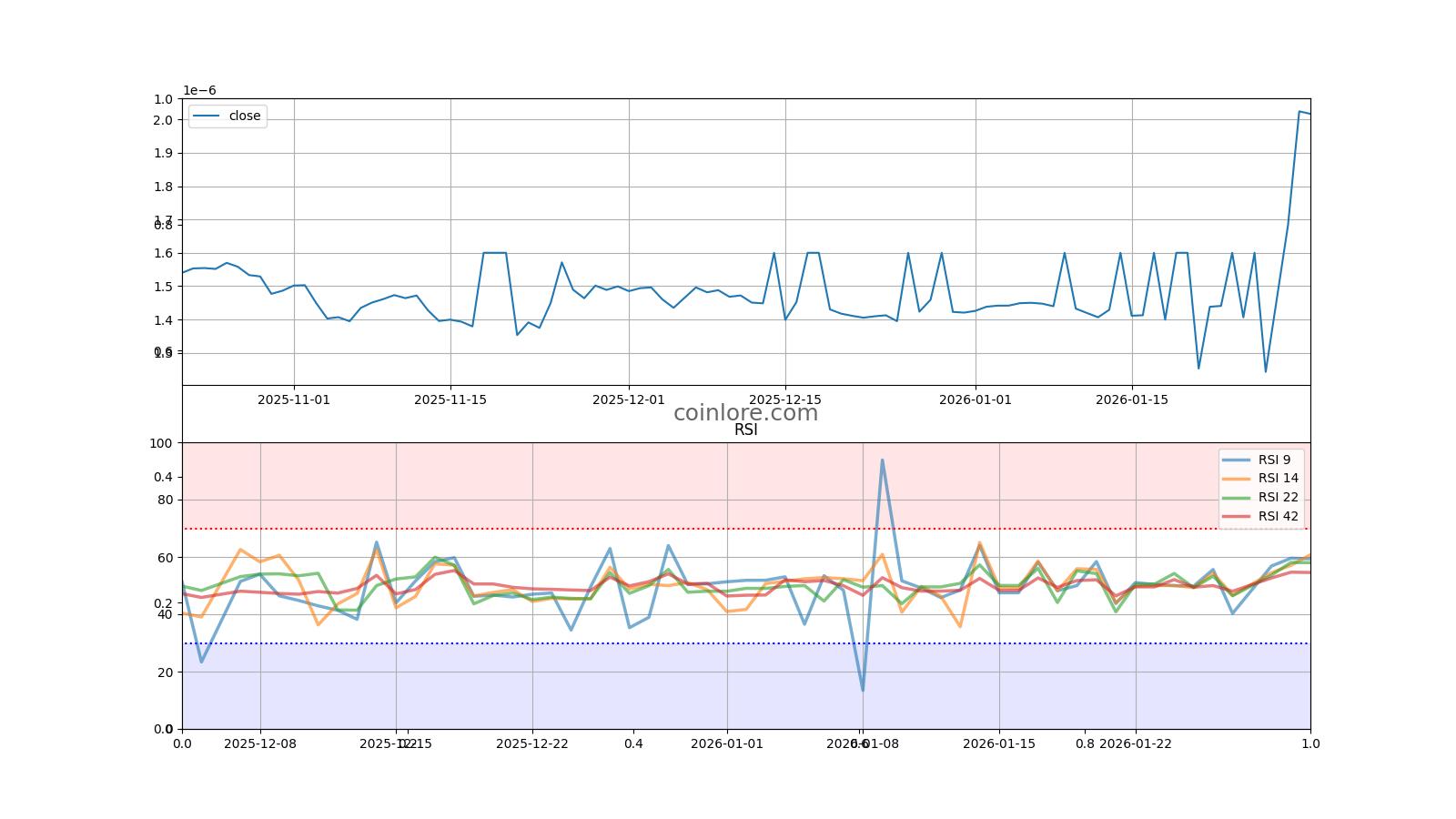 PumaPay RSI indicator