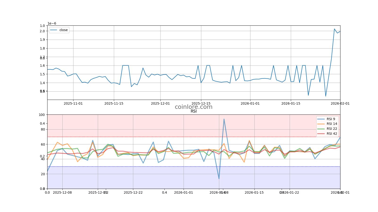 PumaPay RSI indicator