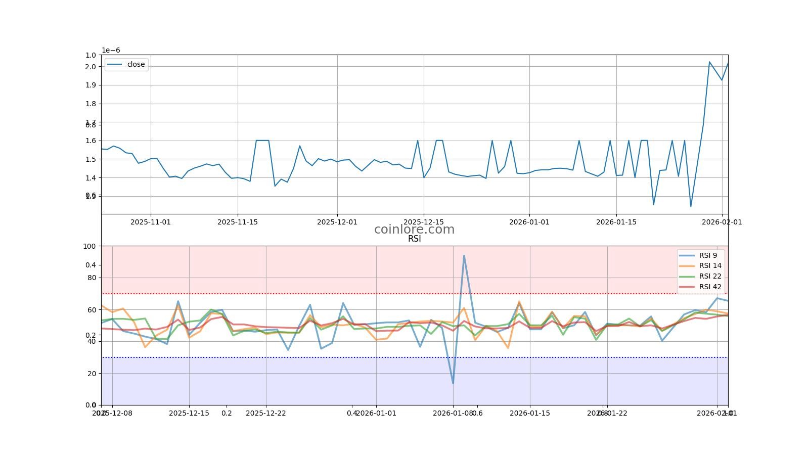 PumaPay RSI indicator