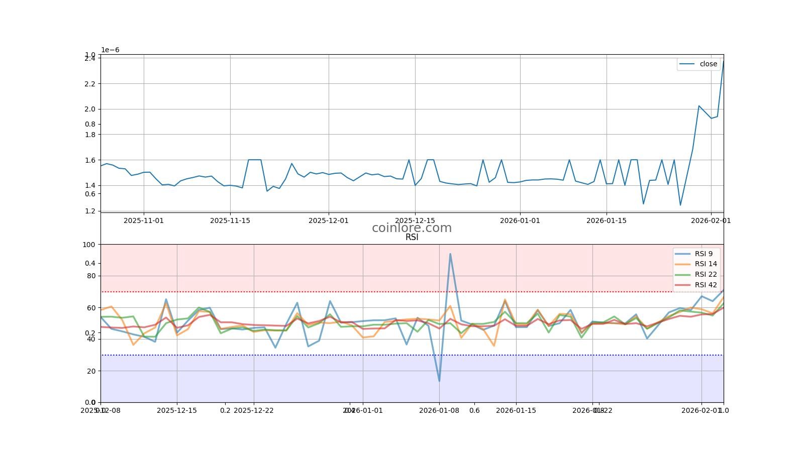 PumaPay RSI indicator