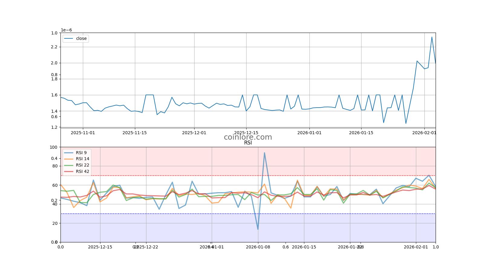 PumaPay RSI indicator