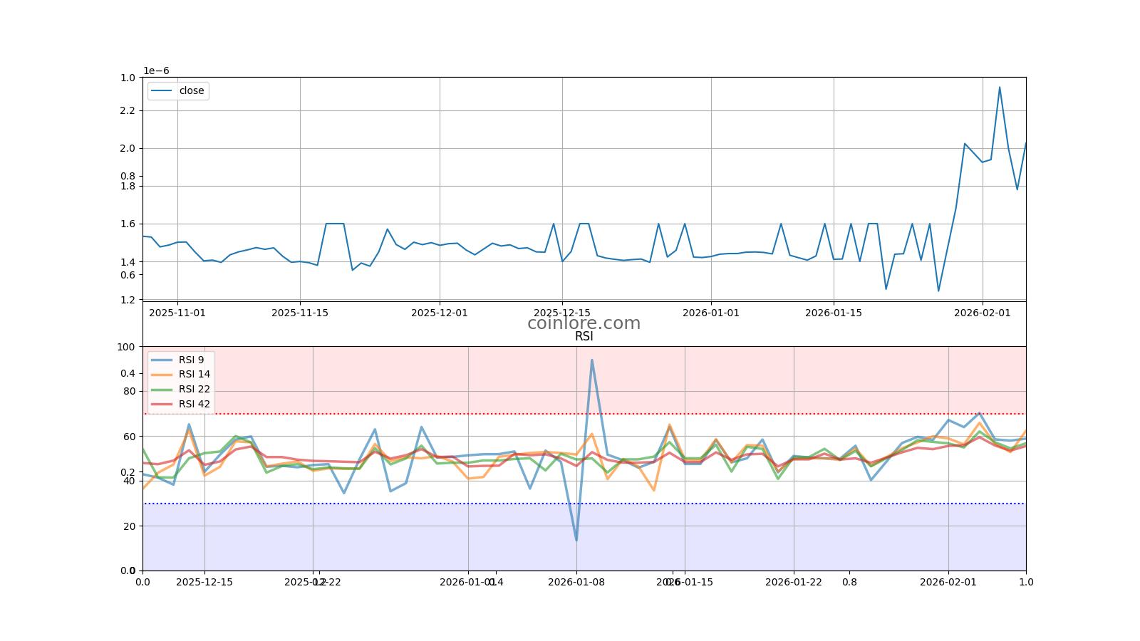 PumaPay RSI indicator