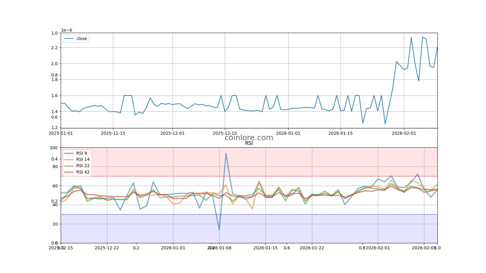 PumaPay RSI indicator