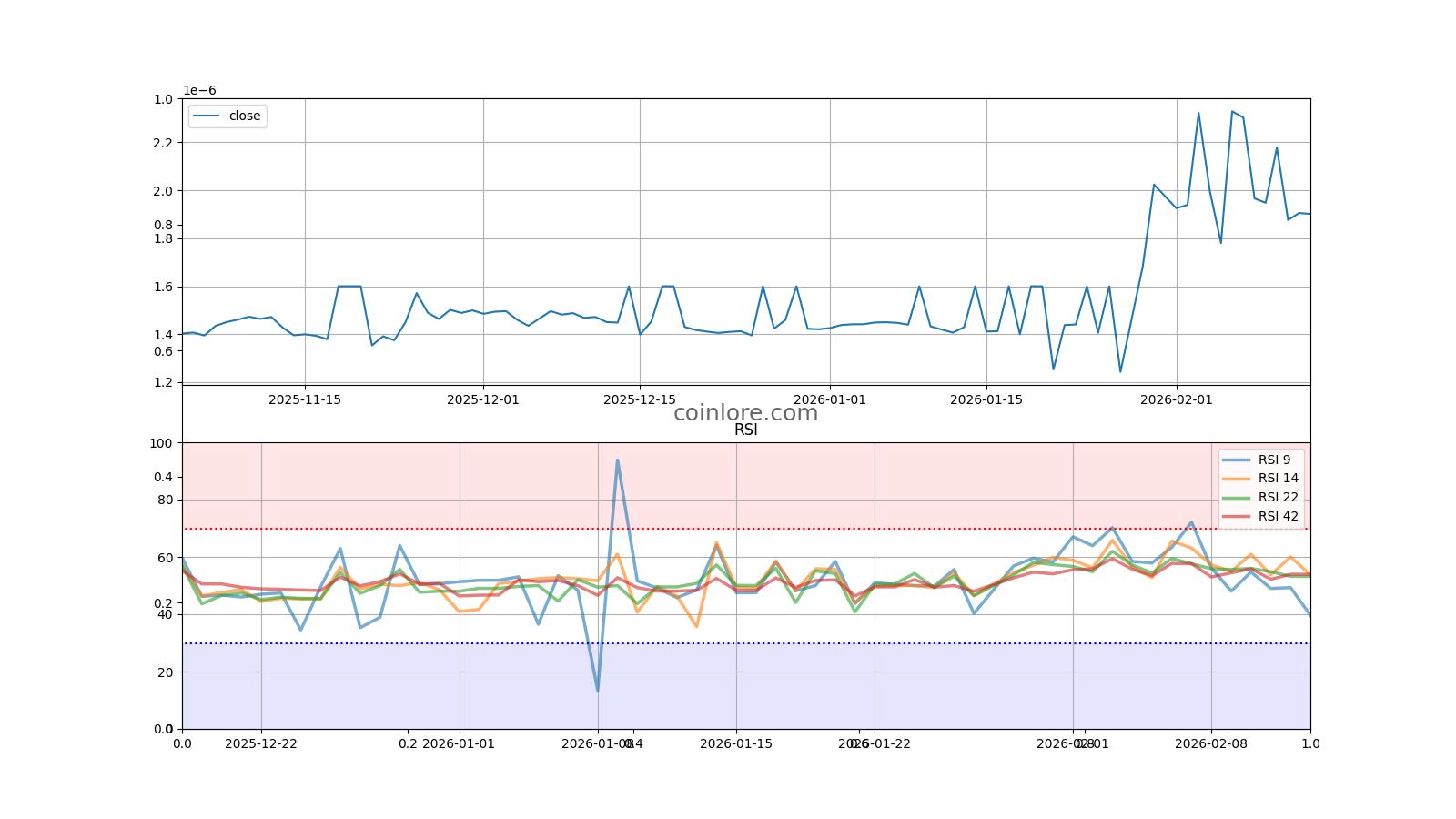 PumaPay RSI indicator