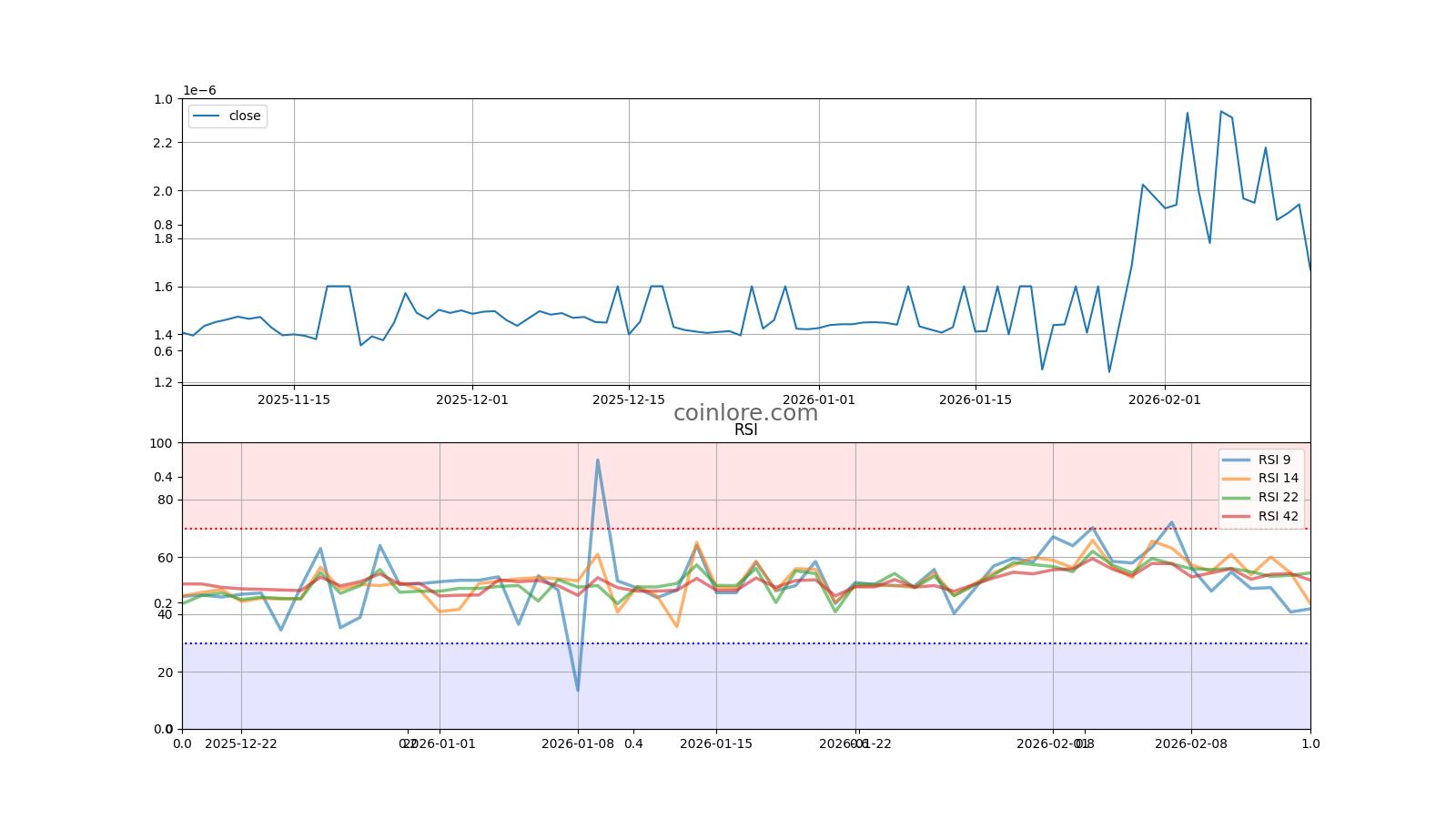 PumaPay RSI indicator