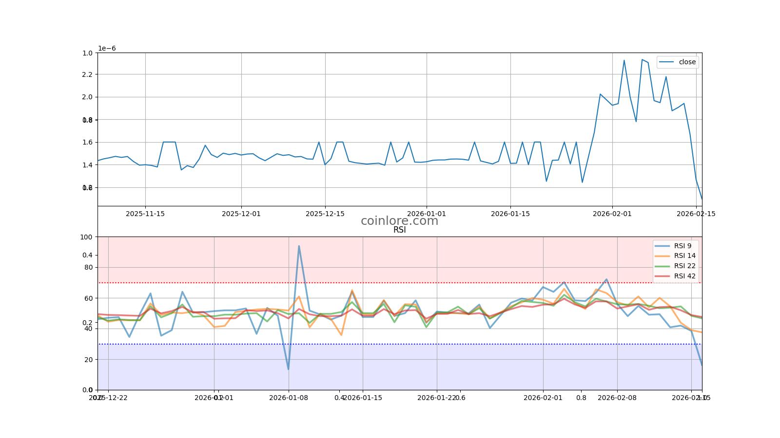 PumaPay RSI indicator