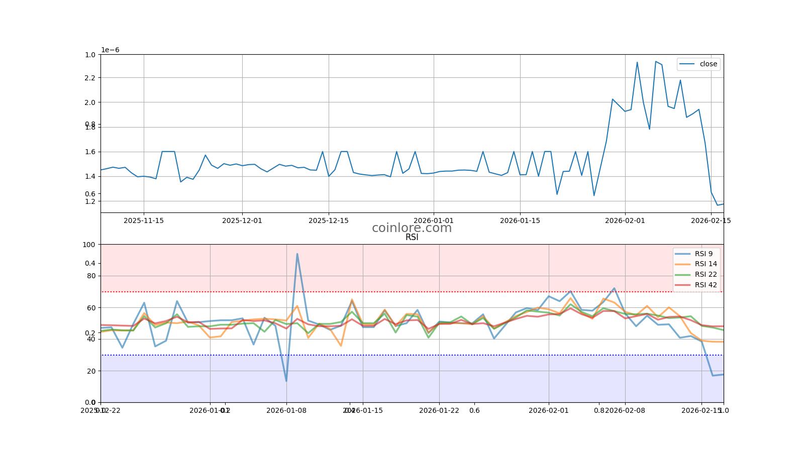 PumaPay RSI indicator