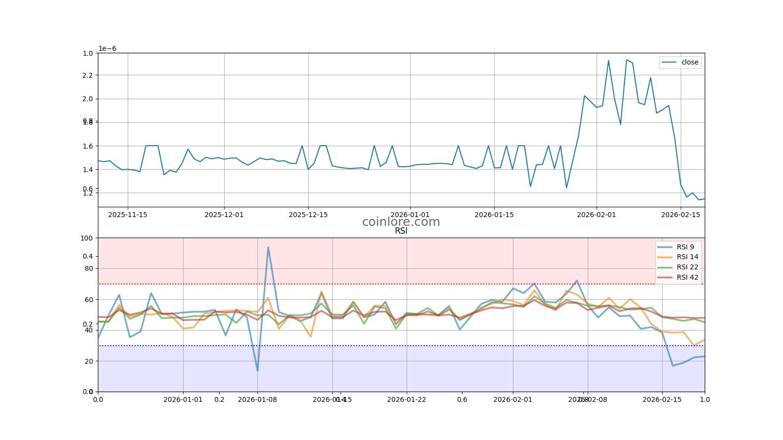 PumaPay RSI indicator