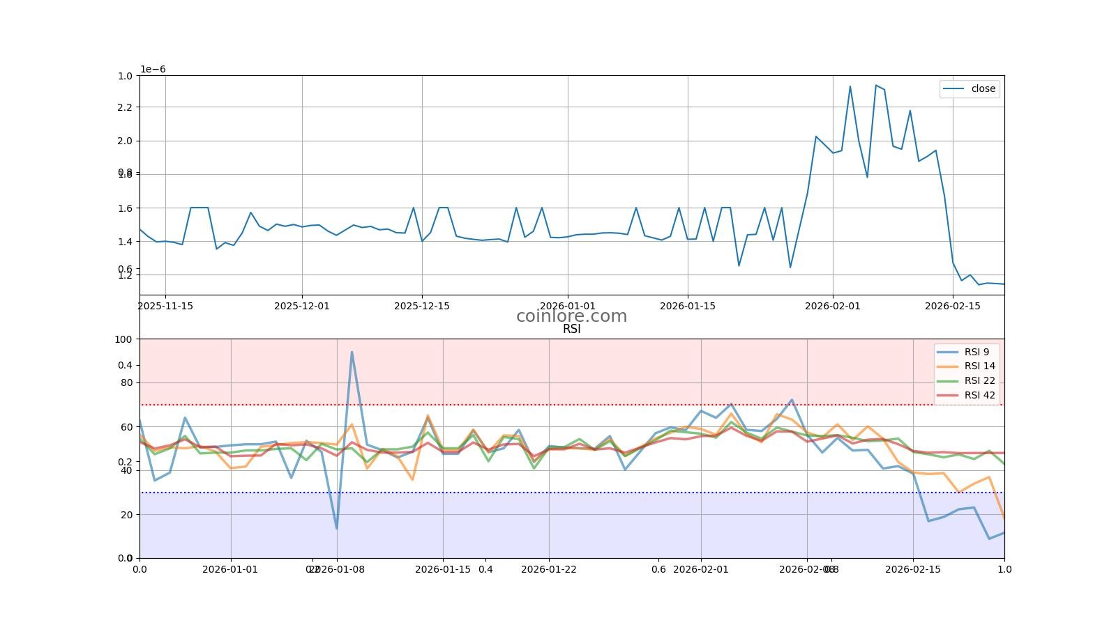 PumaPay RSI indicator