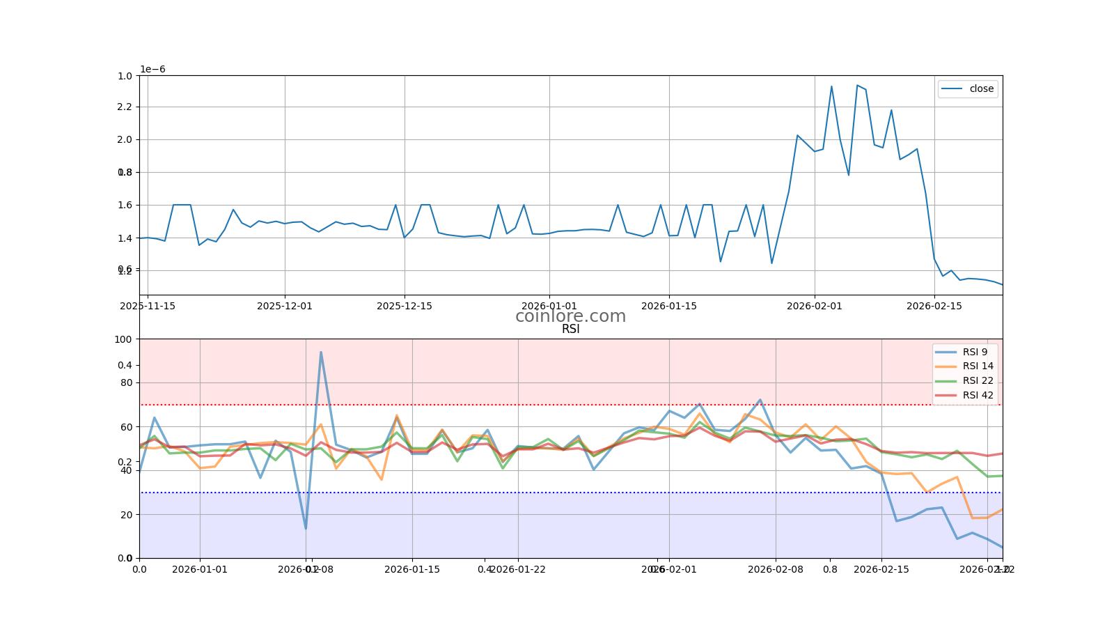 PumaPay RSI indicator